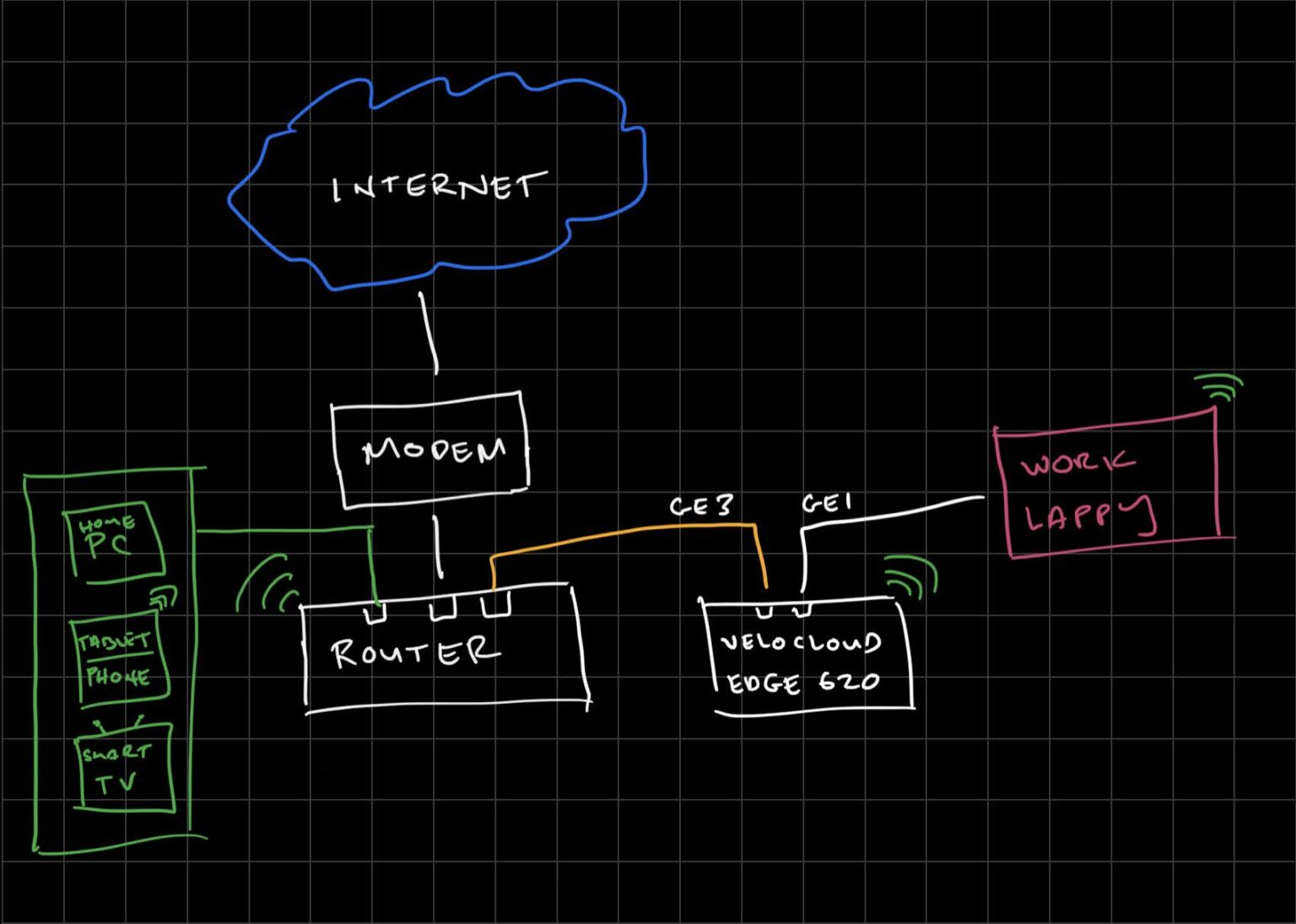 VMware VeloCloud Edge 620 SD-WAN WFH Setup - VMscrub