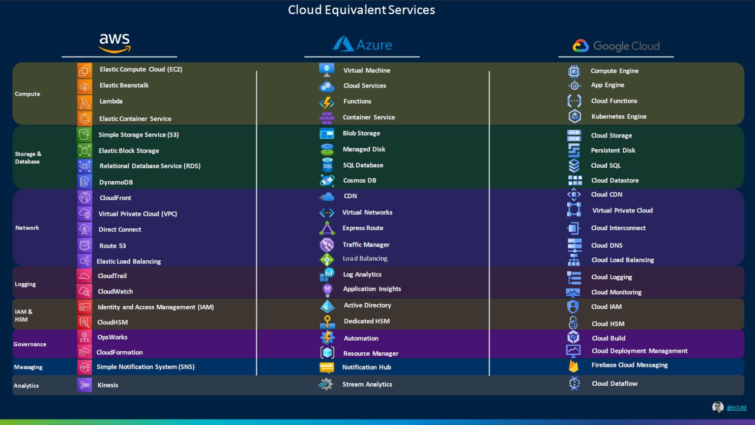 Cloud Equivalent Services Cheat Sheet - VMscrub