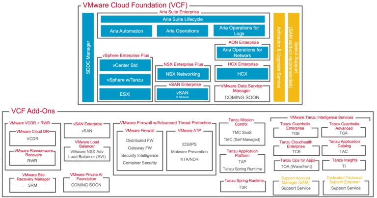What's in the new VMware vSphere Foundation (VVF) and VMware Cloud ...